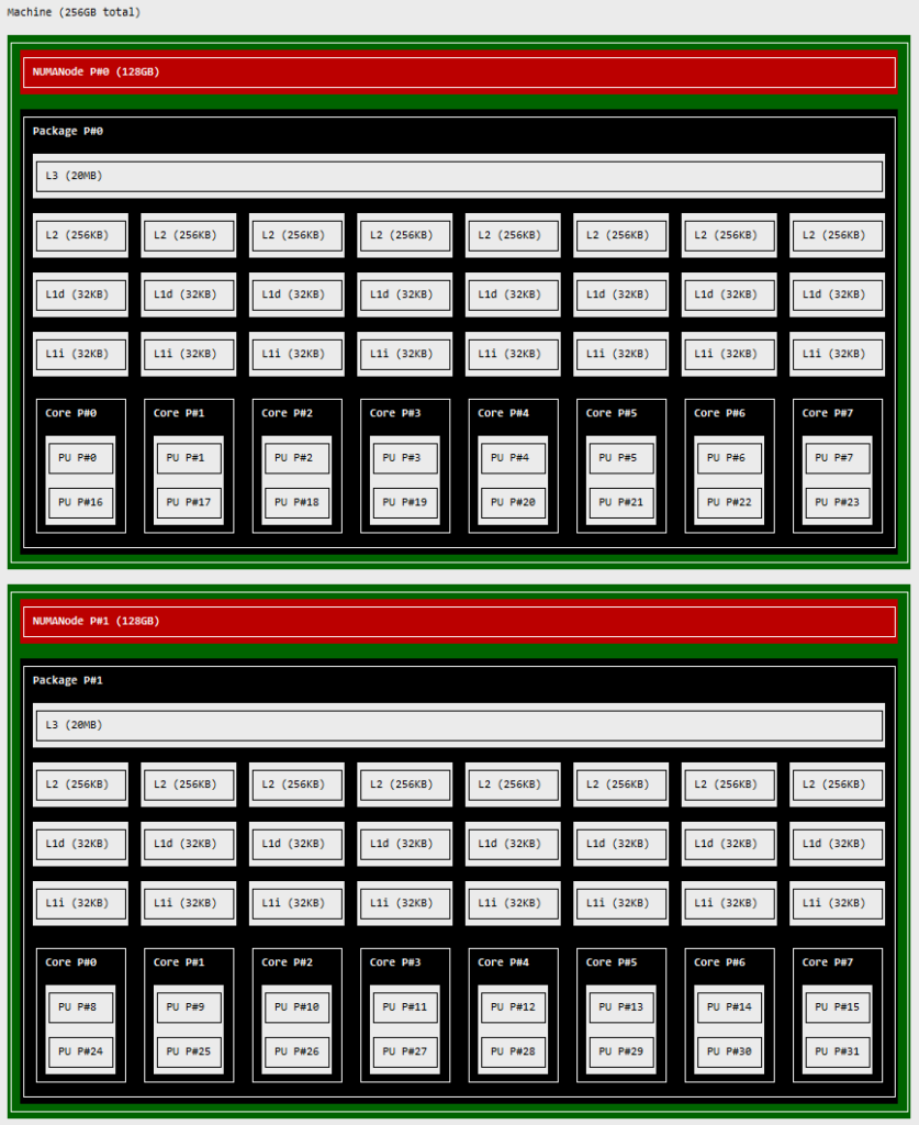 查看NUMA topology-星域 Start